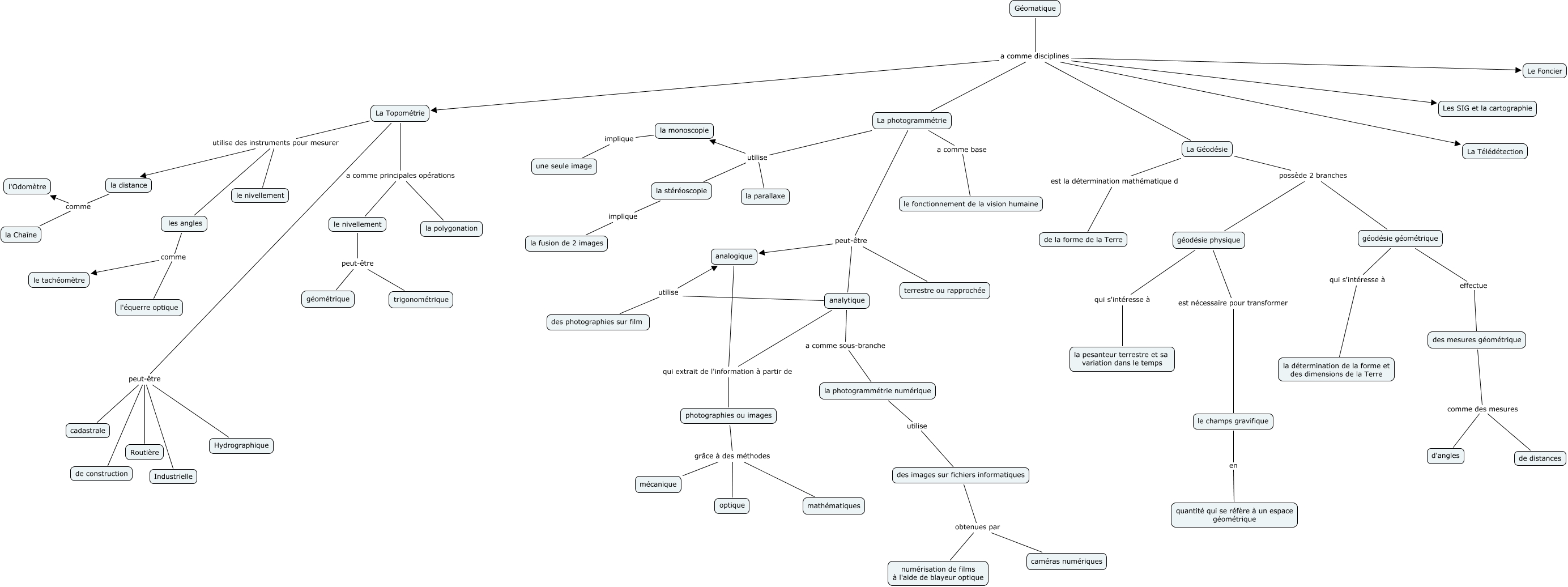 Travail pratique 1 - Qu'est-ce que la géomatique?